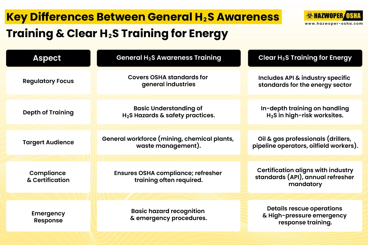 Difference between OSHA Hydrogen Sulfide Awareness Training and Clear ...
